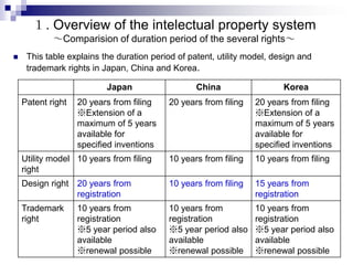 Overview of the Japanese, Korean and Chinese patent system | PPTX