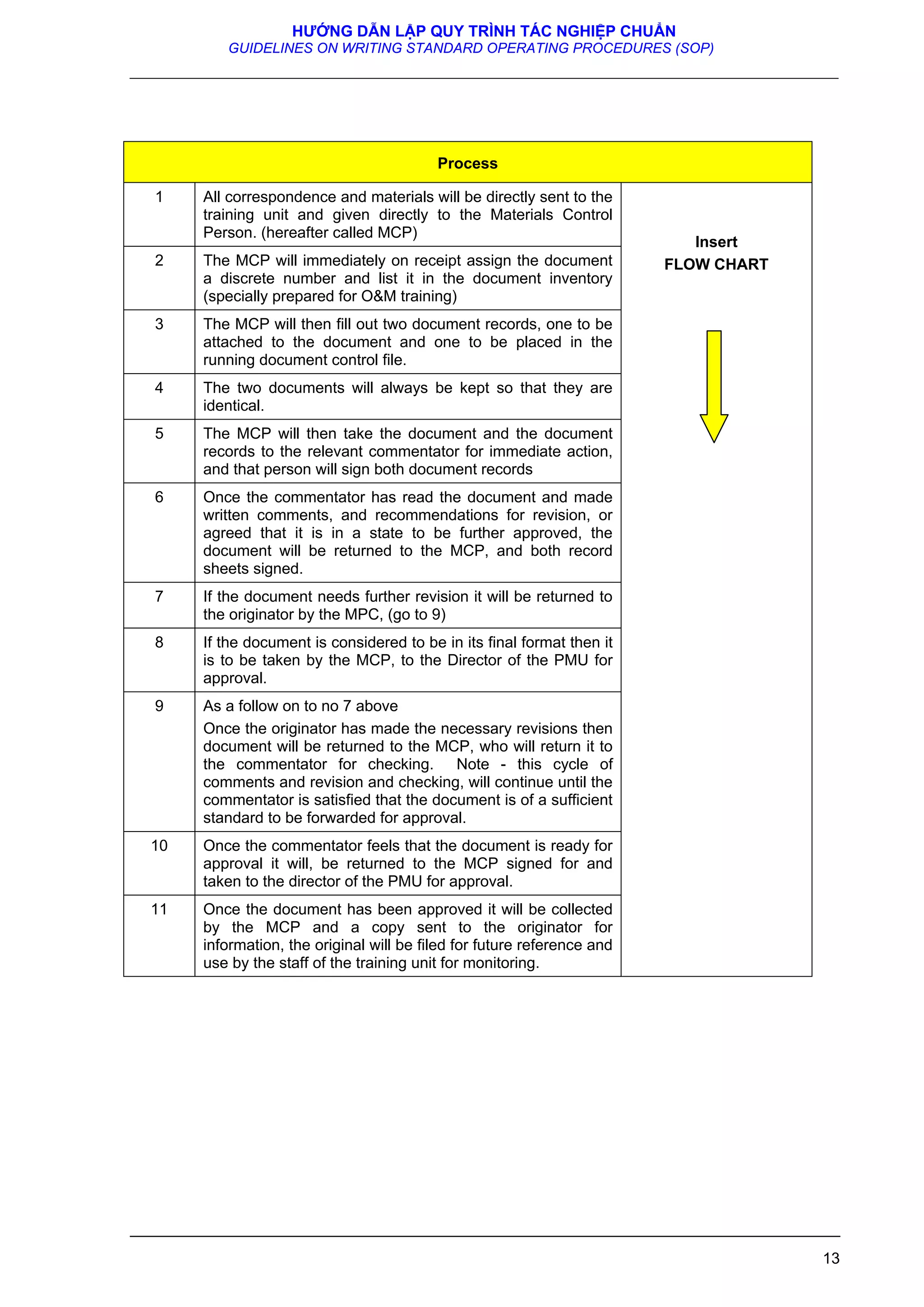 061107 guideline writing-sop-rod-eng___vn-final-edition1 | PDF