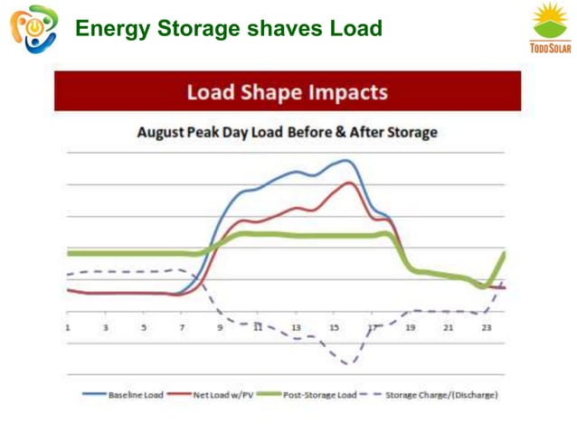 "Grid-Interactive Systems- A Matter of Energy Storage" w/ Dr Jeffery ...