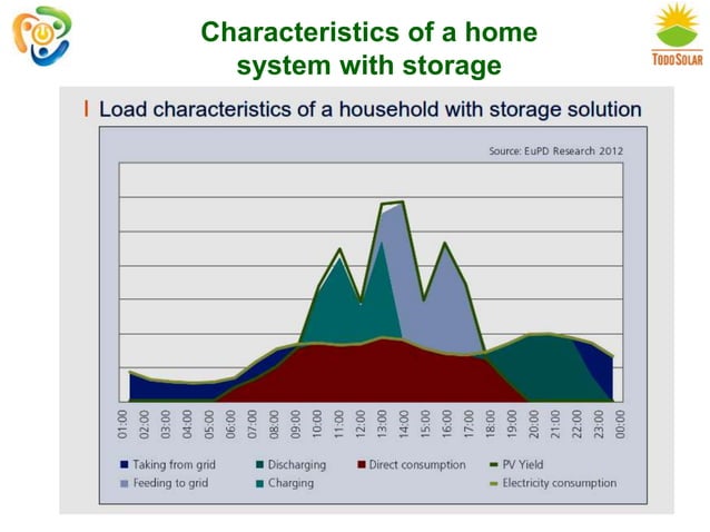 "Grid-Interactive Systems- A Matter of Energy Storage" w/ Dr Jeffery ...