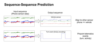 Applications of Deep Learning in Telematics | PDF