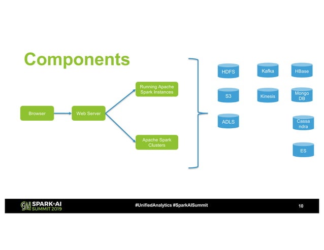 Self-Service Apache Spark Structured Streaming Applications and Analytics | PPT