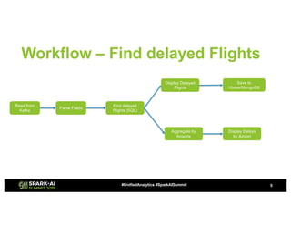 Self-Service Apache Spark Structured Streaming Applications and Analytics | PPT
