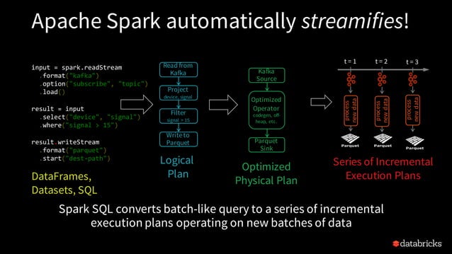 Writing Continuous Applications With Structured Streaming Pyspark Api