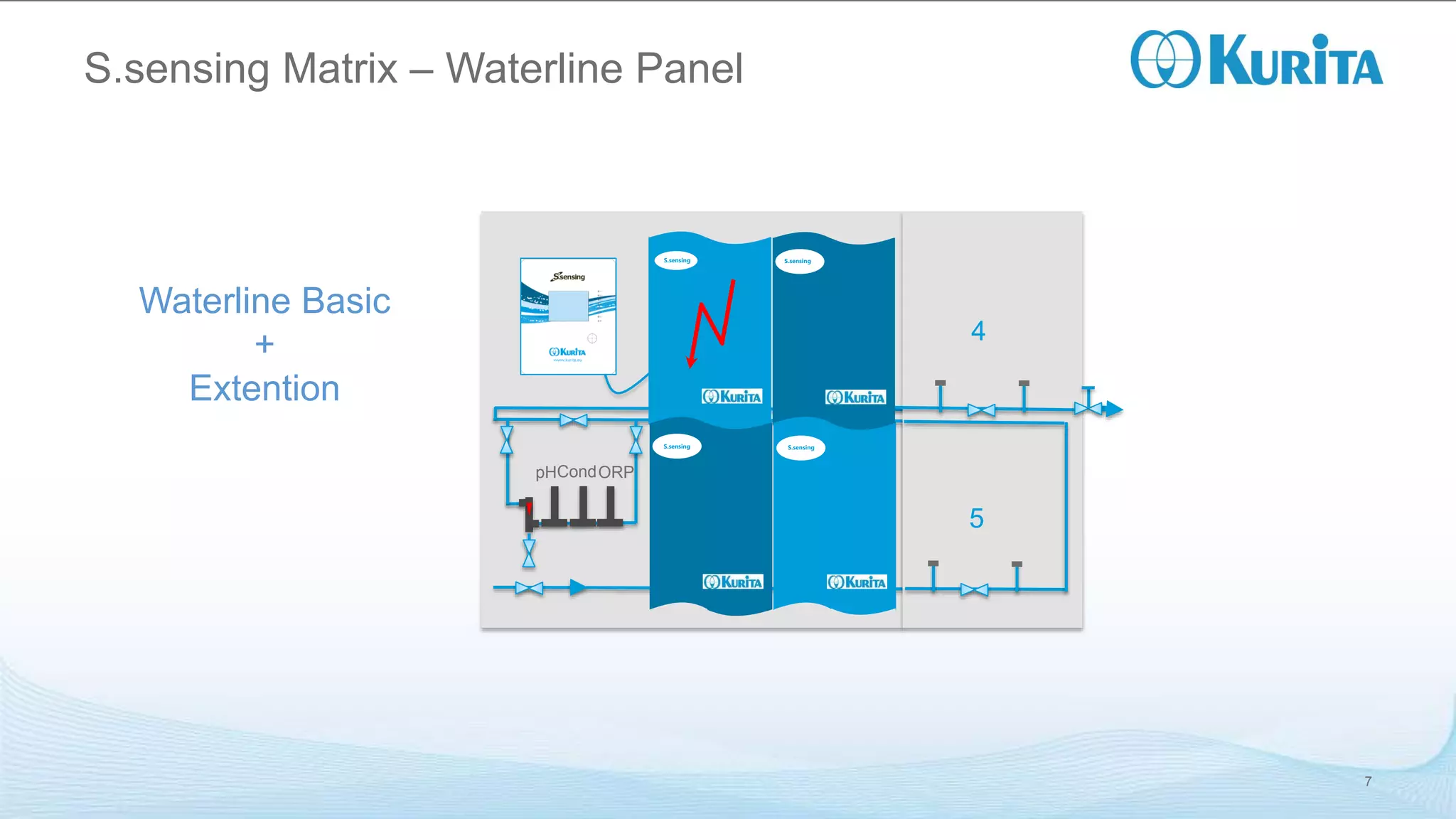 S.sensing MX - The new S.sensing Matrix System | PPT
