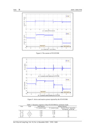 Real-Time simulation of static synchronous condenser for compensation of reactive power | PDF