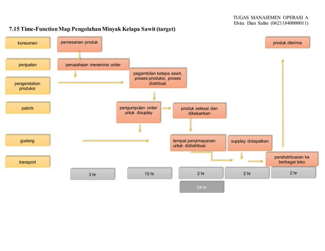 Flow Chart, Time Function Map, dan Service Blueprint Pengolahan Minyak ...