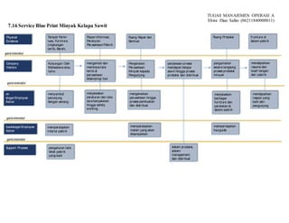 Flow Chart, Time Function Map, dan Service Blueprint Pengolahan Minyak ...