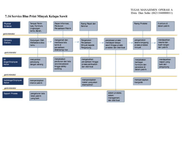 Flow Chart, Time Function Map, dan Service Blueprint Pengolahan Minyak ...