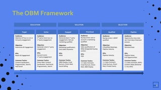 A Pragmatic Guide to ABM Success | PDF