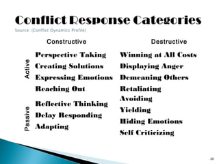 Managing Conflict in the Workplace | PPT