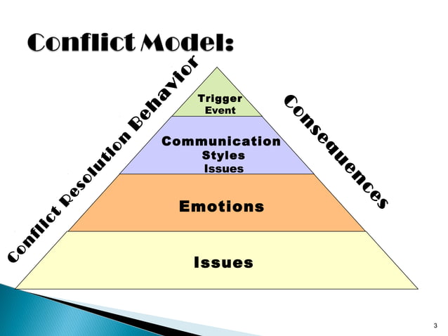 Managing Conflict in the Workplace | PPT