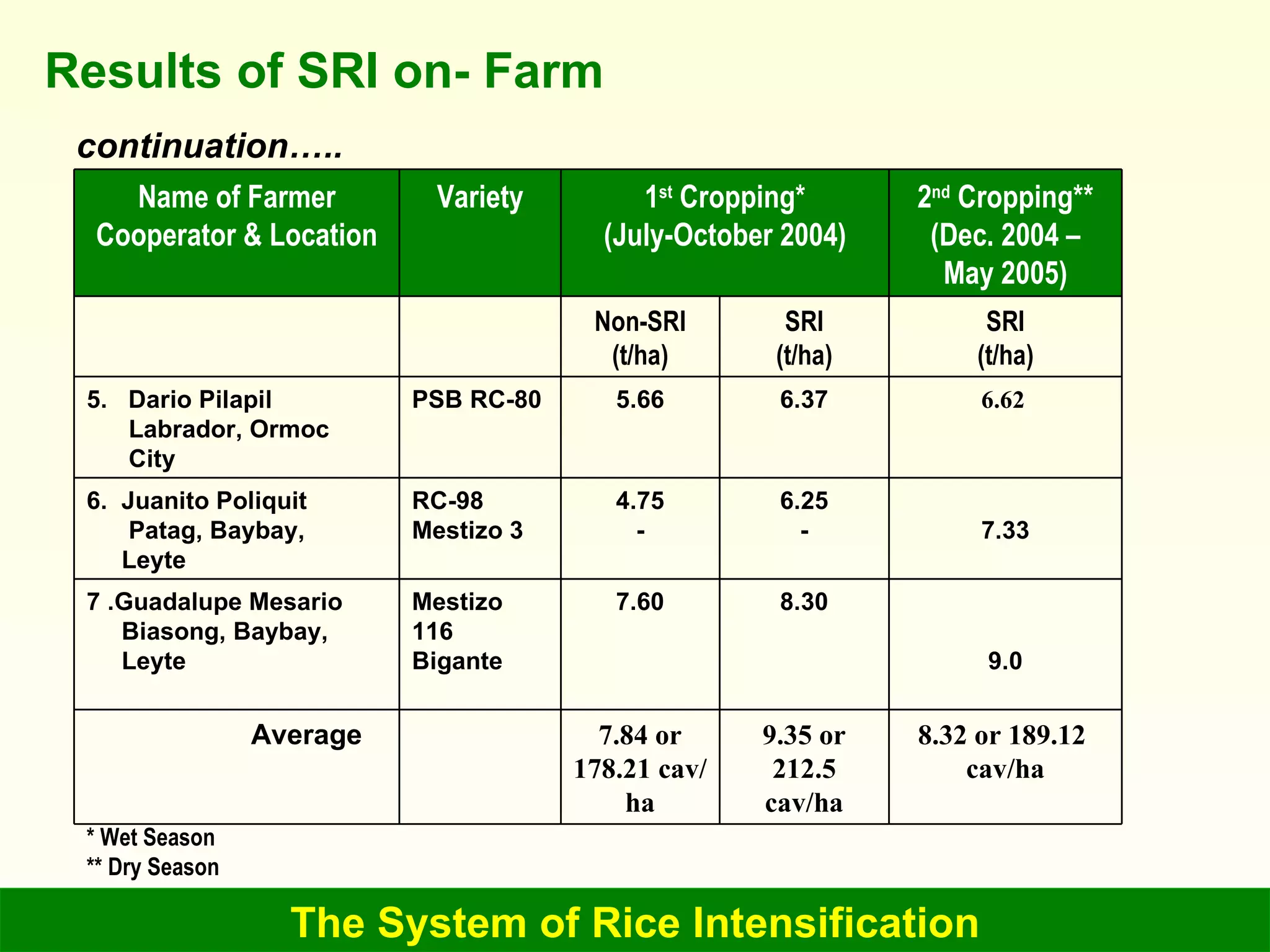 0630 System of Rice Intensification (SRI) On–Farm Trials in Eastern ...