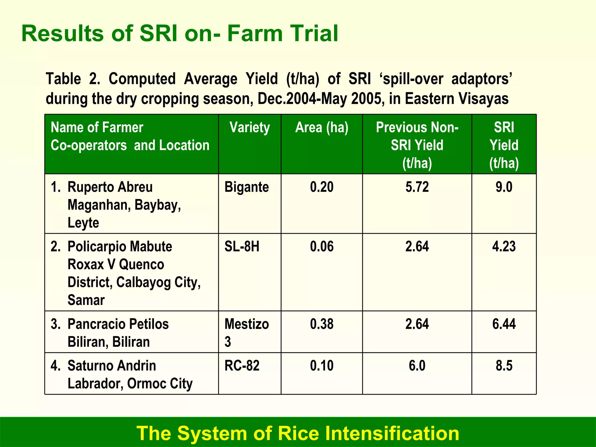 0630 System of Rice Intensification (SRI) On–Farm Trials in Eastern ...