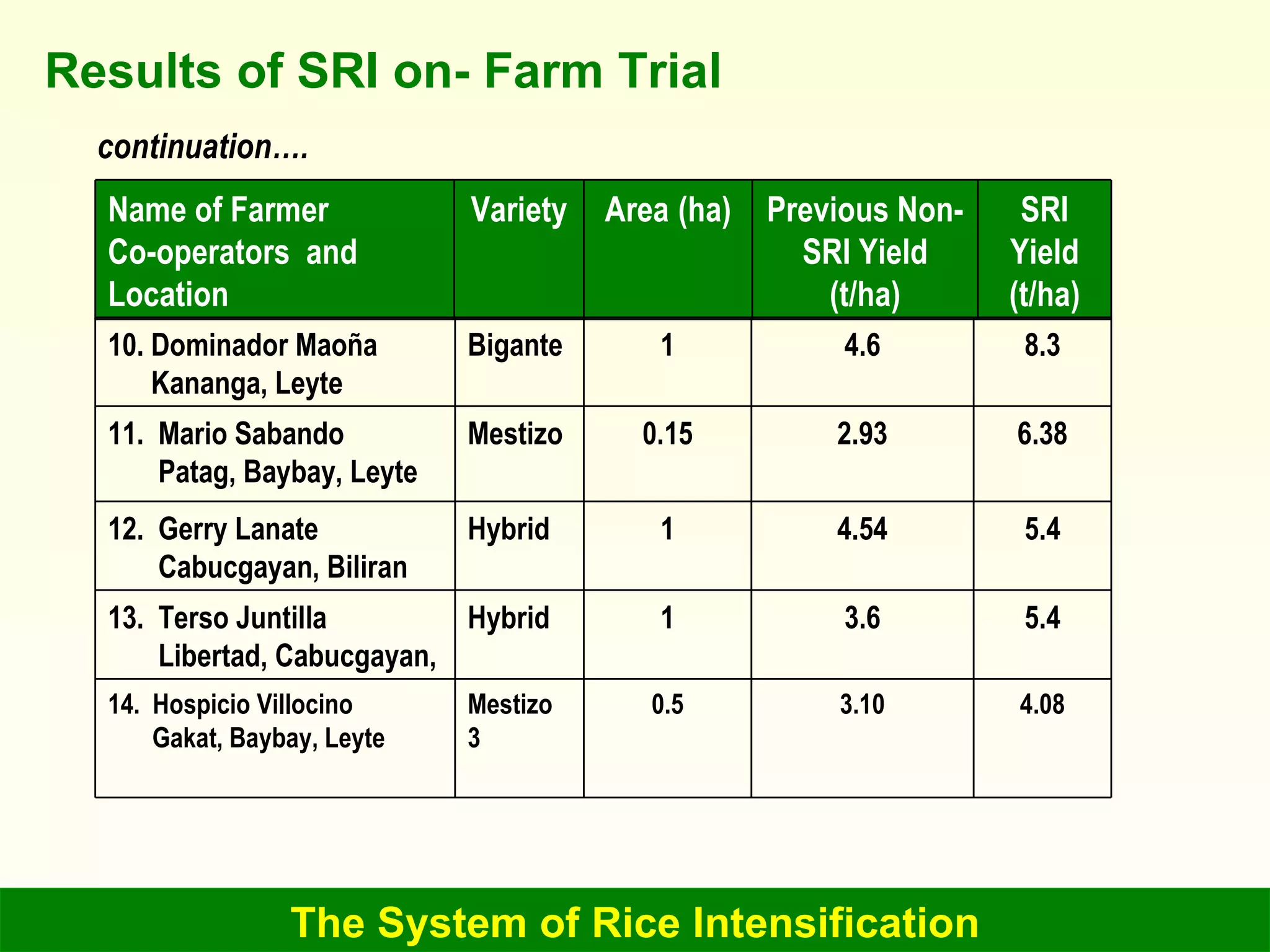 0630 System of Rice Intensification (SRI) On–Farm Trials in Eastern ...