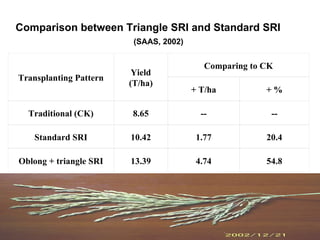 0632 "The System of Rice Intensification (SRI) for | PPT