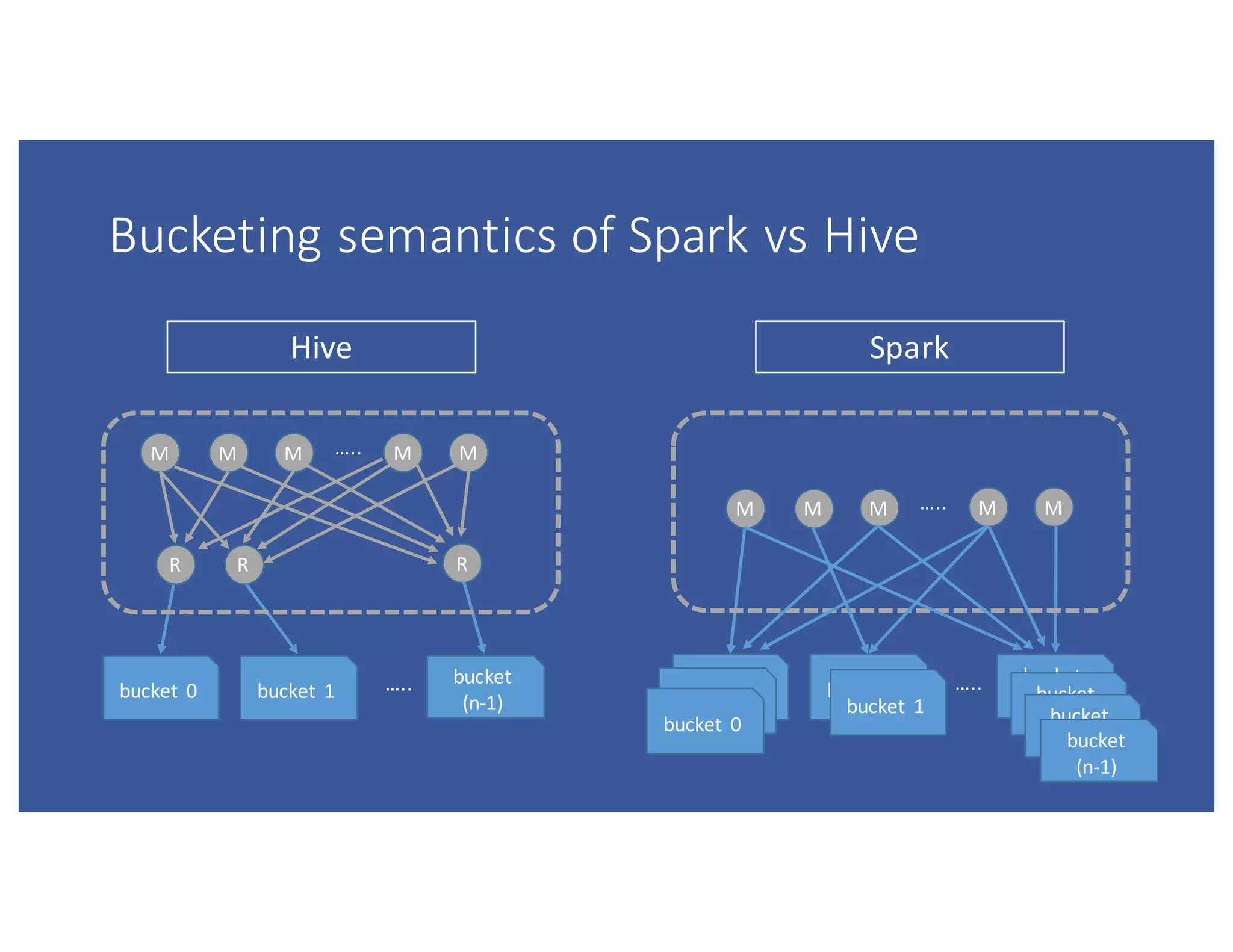 Hive Bucketing in Apache Spark with Tejas Patil | PDF | Databases | Computer Software and ...