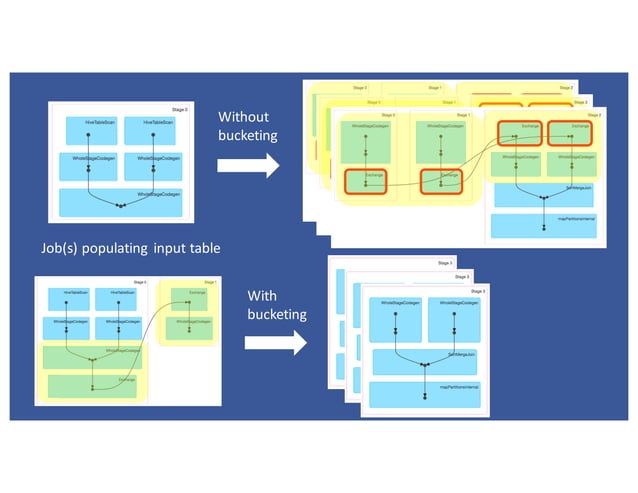 Hive Bucketing In Apache Spark With Tejas Patil Pdf Databases Computer Software And