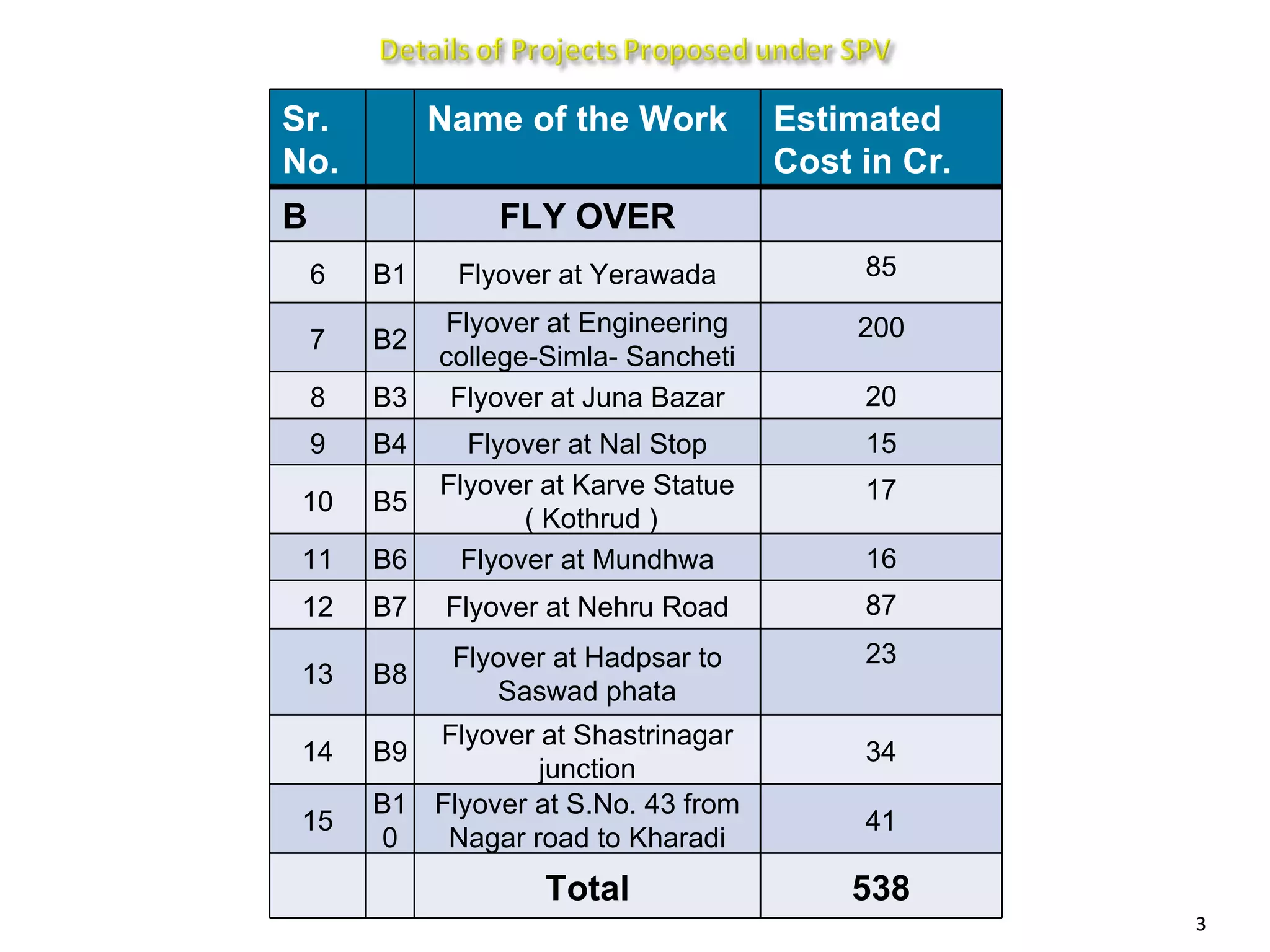 064. Comprehensive Mobility Plan Projects | PPT
