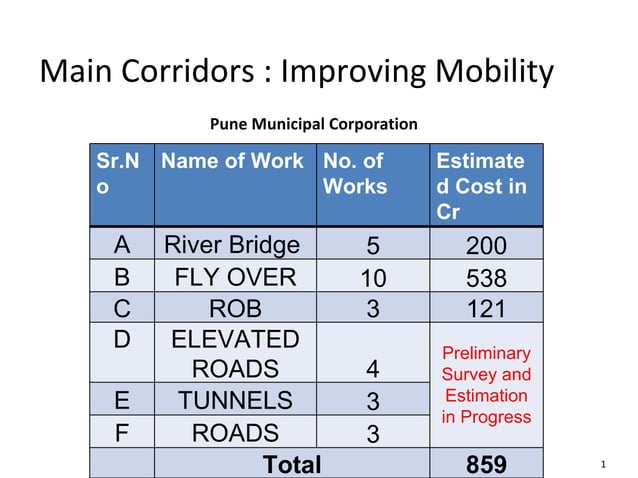 064. Comprehensive Mobility Plan Projects | PPT