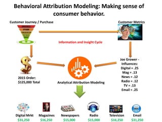 Attribution Modeling | PPT