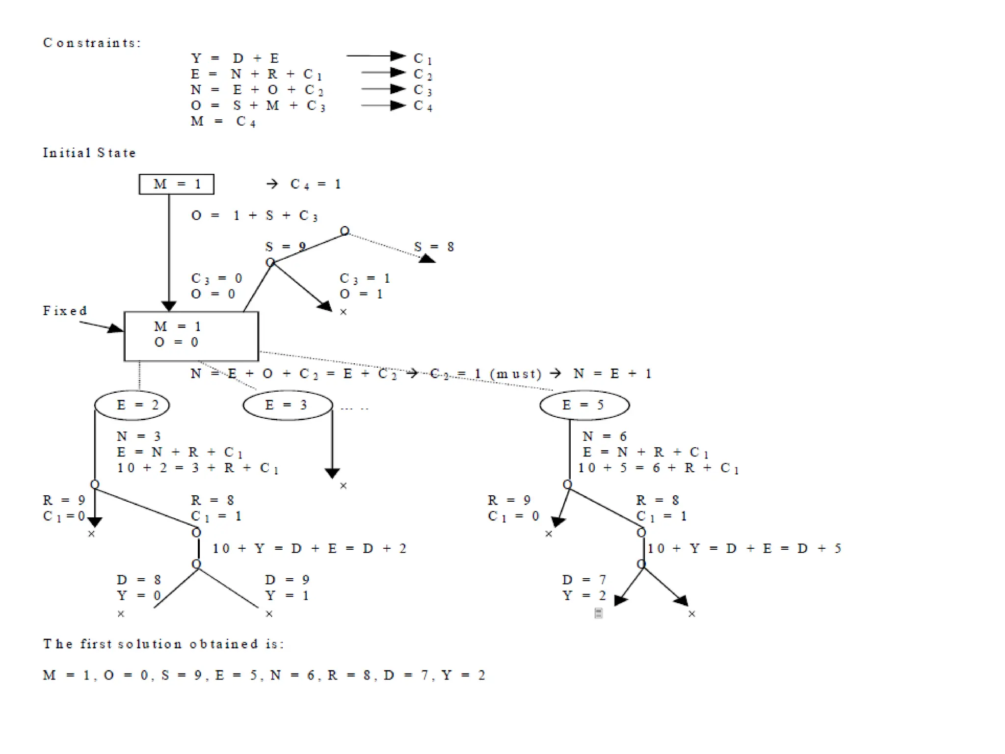 A Ppt On Constraint Satisfaction Problems Ppt Programming Languages Computing