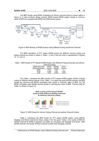Performance of OFDM System under Different Fading Channels and Channel Coding | PDF