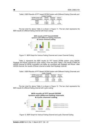 Performance of OFDM System under Different Fading Channels and Channel Coding | PDF