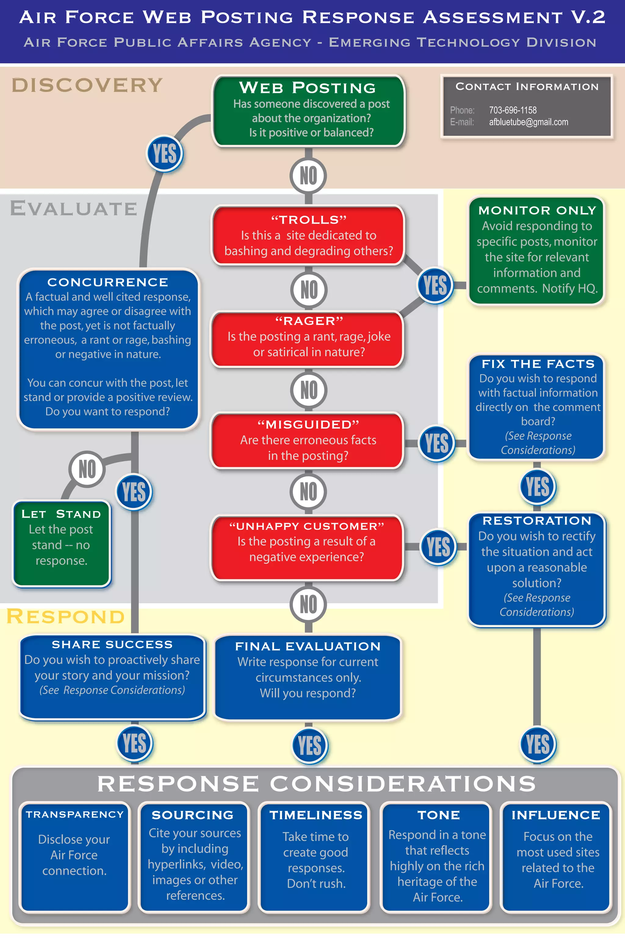 06a.US Air Force blog response chart | PDF