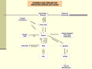 AEFI guidelines | PPT