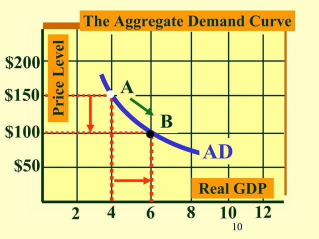 06 aggregate demand and supply | PPT | Business Accounting & Finance ...