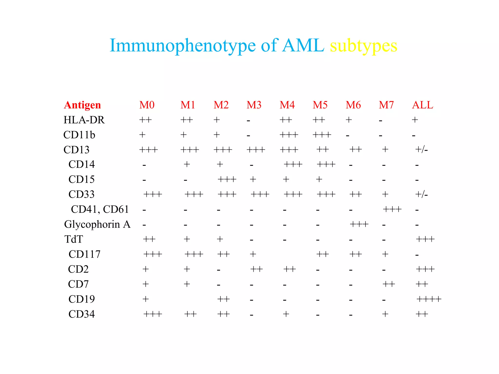 AML vs ALL 5th Semester | PPT