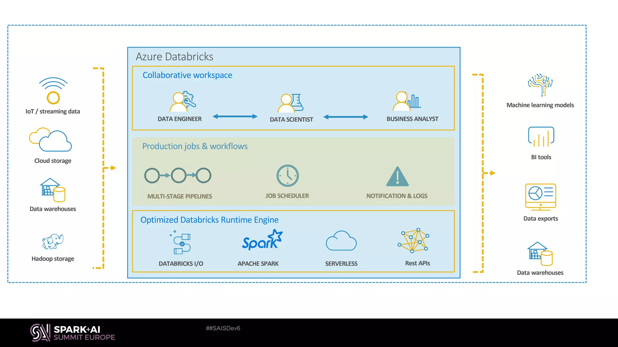 Lambda Architecture in the Cloud with Azure Databricks with Andrei Varanovich | PDF