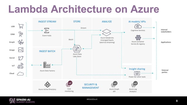 Lambda Architecture in the Cloud with Azure Databricks with Andrei Varanovich | PDF