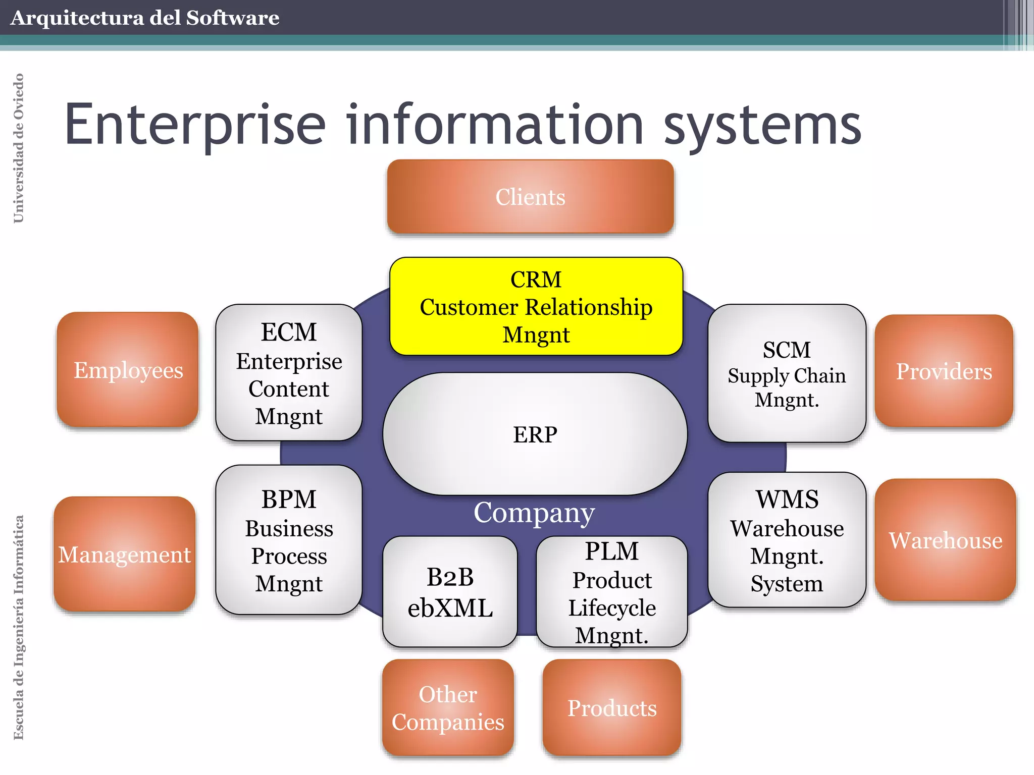 Software Architecture - Business software taxonomies | PPT