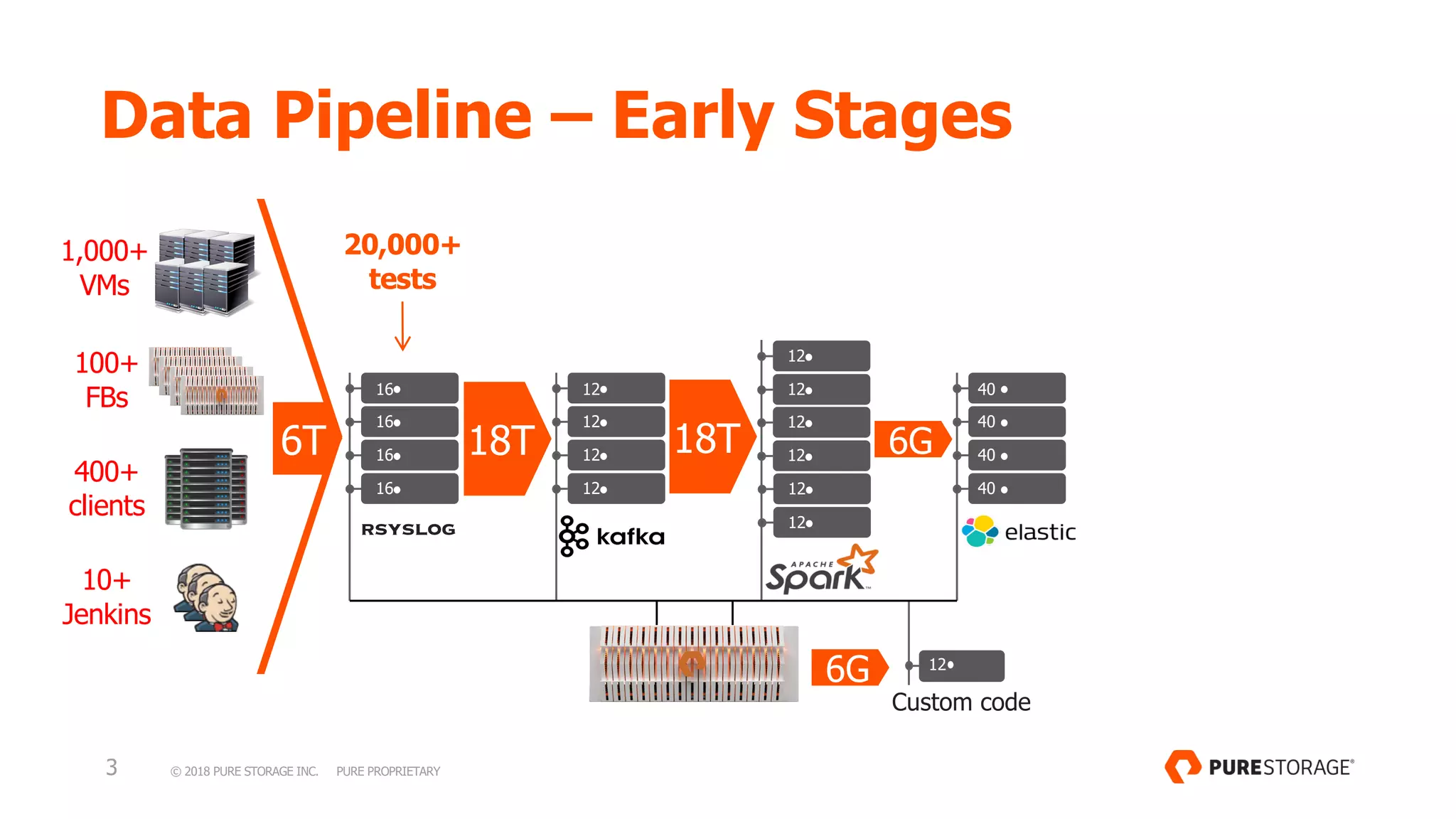 Building Resilient And Scalable Data Pipelines By Decoupling Compute
