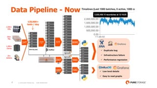 Building Resilient and Scalable Data Pipelines by Decoupling Compute and Storage | PDF