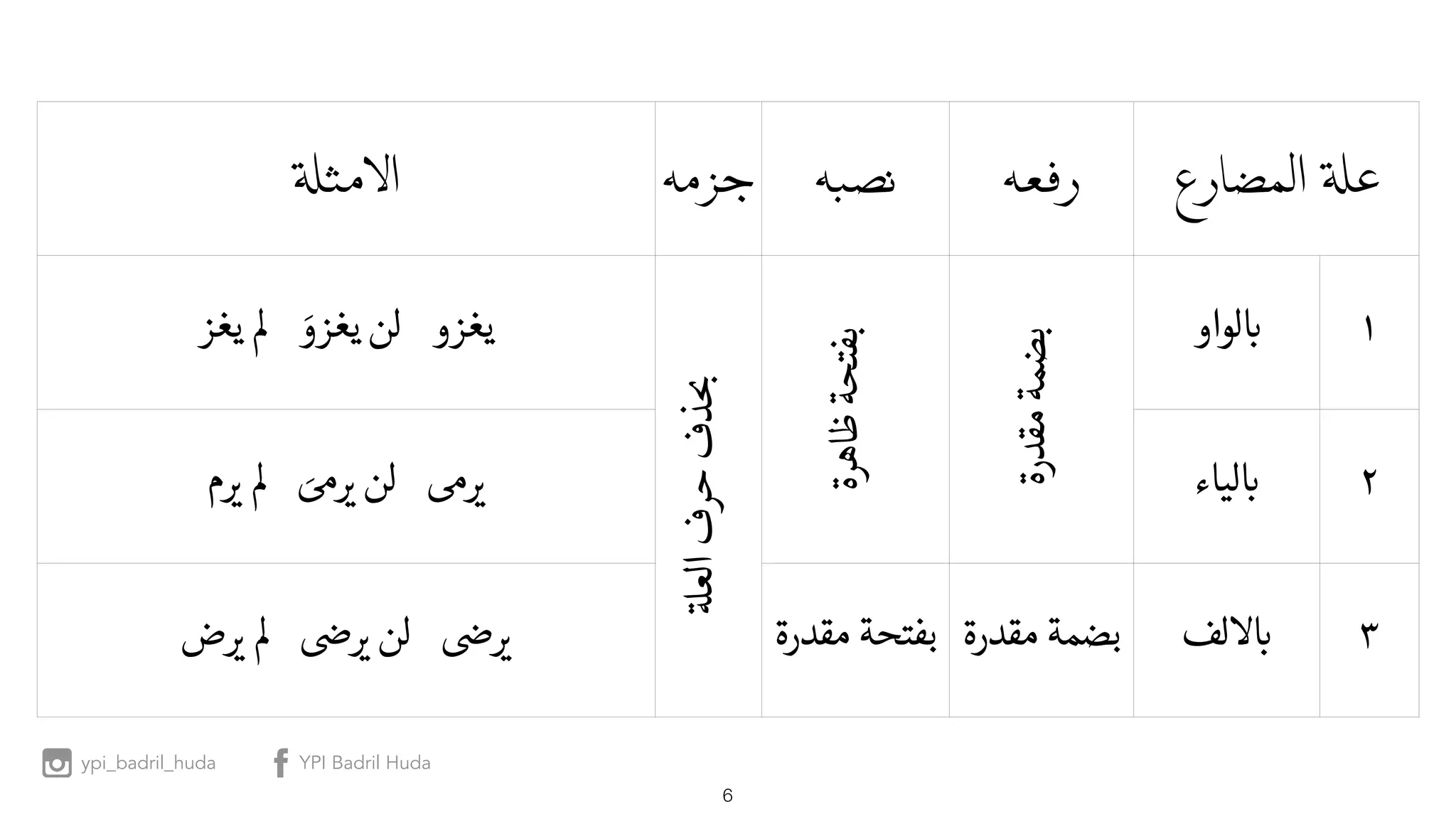Tanda I'rob Jazm | PPT