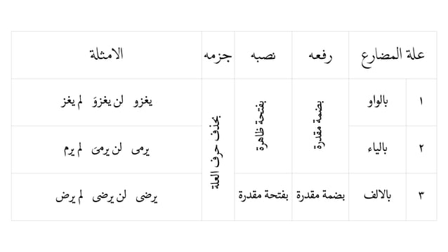 Bab Alamatul I'rob Jazm | PPT