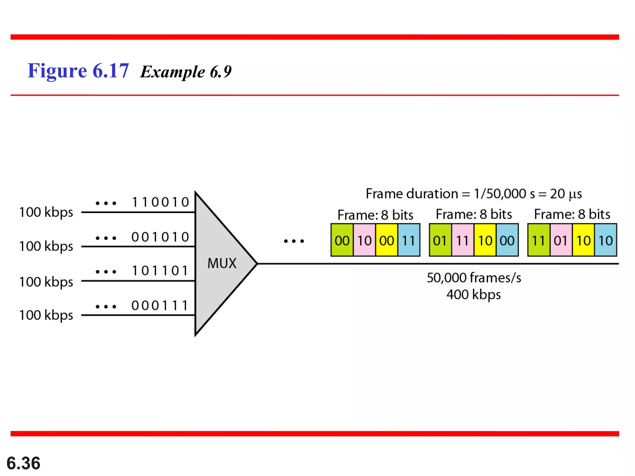 06 Bandwidth Utilization_Multiplexing_and_Spreading | PPT