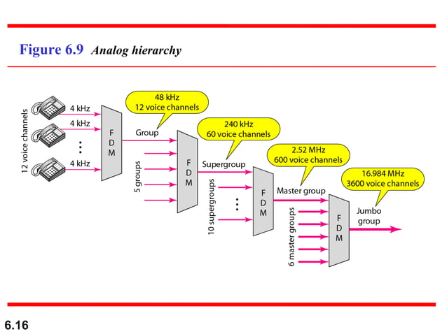 06 Bandwidth Utilization_Multiplexing_and_Spreading | PPT