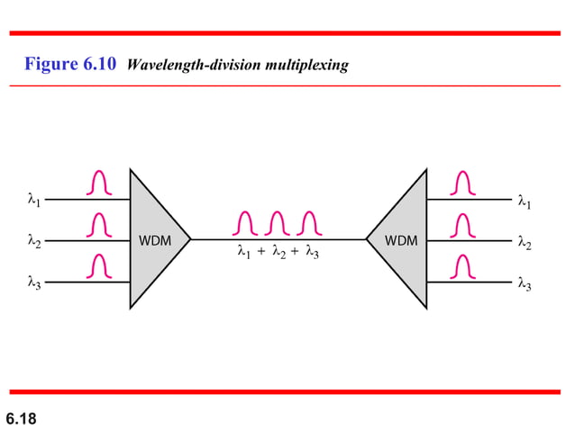 06 Bandwidth Utilization_Multiplexing_and_Spreading | PPT