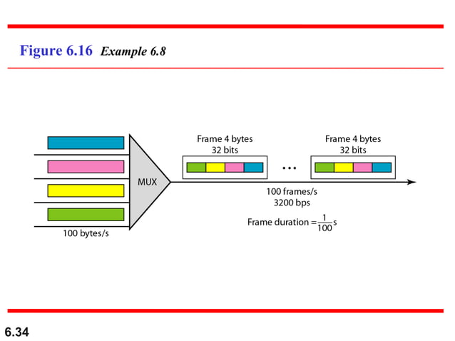 06 Bandwidth Utilization_Multiplexing_and_Spreading | PPT