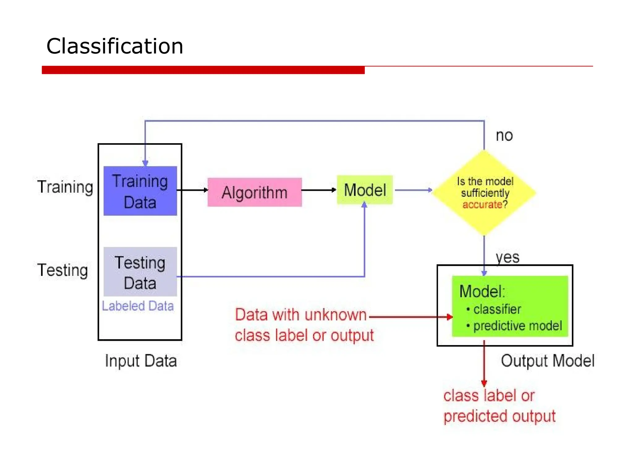 Basic Process of Classification with Example | PPT
