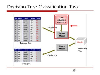 Basic Process of Classification with Example | PPTX