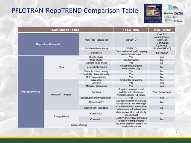 06b PFLOTRAN-RepoTREND Code Inter-comparison: Inter-comparison Plan & First PFLOTRAN Results | PPT