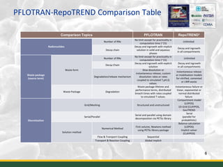 06b PFLOTRAN-RepoTREND Code Inter-comparison: Inter-comparison Plan & First PFLOTRAN Results | PPT