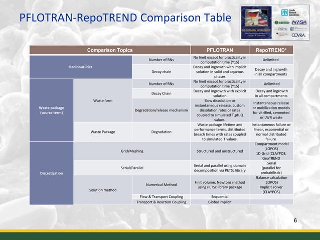 06b PFLOTRAN-RepoTREND Code Inter-comparison: Inter-comparison Plan ...