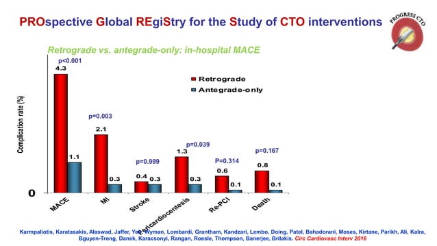 CTO in North America | PPTX