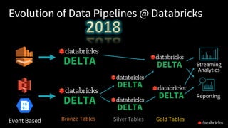 Designing and Building Next Generation Data Pipelines at Scale with Structured Streaming with ...